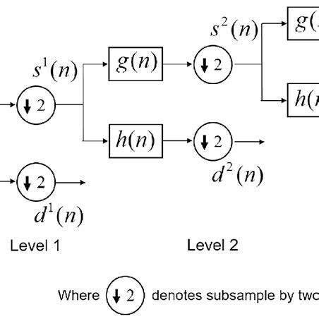 Wavelet Multiresolution Expansion Of A Signal Download Scientific Diagram