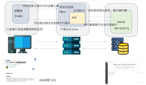 Day 番外篇 PHP後端連到MYSQL花生了甚麼事 瀏覽器伺服器 iT 邦幫忙 一起幫忙解決難題拯救 IT 人的一天