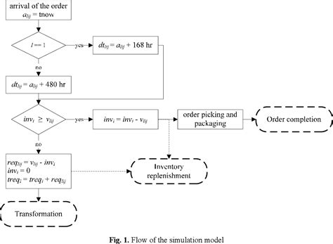 Figure 1 From Part Transformation Based Spare Parts Inventory Control Model For The High Tech