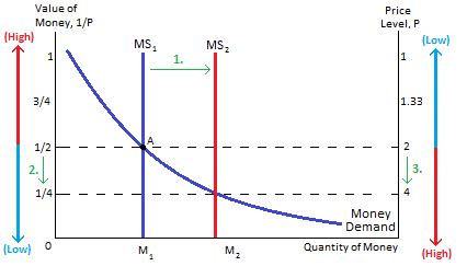 AP Macroeconomics Unit Test Flashcards Quizlet