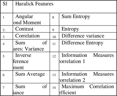 Table 1 From Robust Image Authentication Using Optimized Haralick Features Based On Genetic