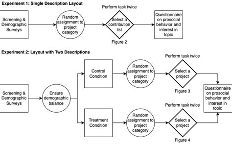 Experiment Procedure Both Experiments Begin With A Screening And