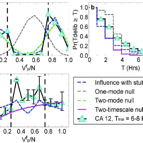 Comparison Of Models Normalized Log Likelihoods For The Null Models