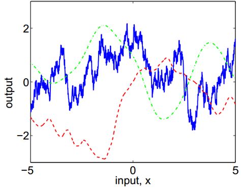 8 Random Sample Functions Drawn From Gaussian Process With Each Of