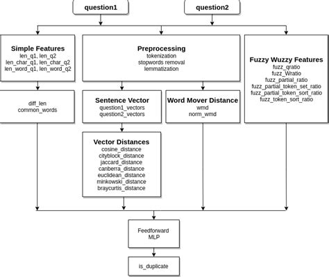 github kritish dhaubanjar semantic question matching semantic question pair matching with
