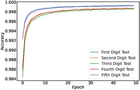 A And B Loss Values Of The Test And Training Process For Adam And