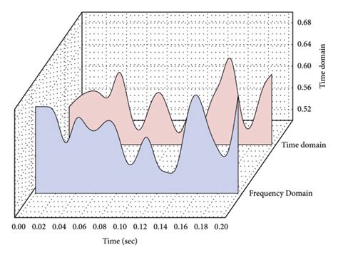 Time And Frequency Domain Diagram Of A Continuous Signal Download