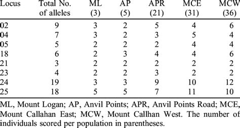 Total Number Of Alleles Per Locus And Per Population For Each Locus