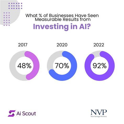 Ai Scout On Linkedin Bi Ai Aiinvestment Datadrivensuccess