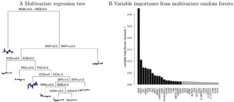 A Multivariate Regression Tree And The Variable Importance Measures Download Scientific Diagram