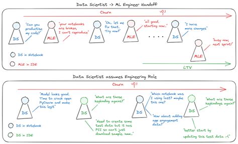 Add Value Faster From Data Science Workflows By Donal Simmie Data At Newday Sep 2023 Medium