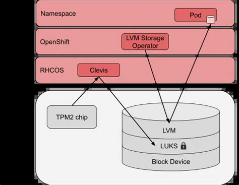 Encryption At Rest For Red Hat Openshift Application Data At The Edge