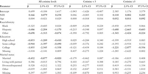 Coefficient Estimates And 95 Credible Intervals CI For Bayesian