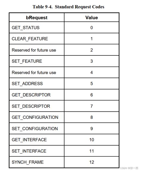 Usb协议学习(二)大容量存储设备枚举过程分析usb20枚举过程 Csdn博客 Usb协议学习(二)大容量存储设备枚举过程分析usb20枚举过程 Csdn博客