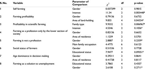Association Between Different Variables Chi Square Test Download Scientific Diagram