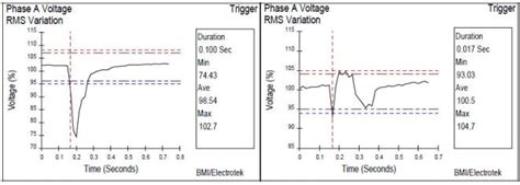 Voltage Sag Protection Using A Micro Smes Device Power Quality Blog