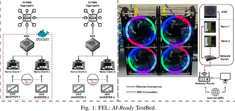 Figure 1 From Edge Enabled Ai For Anomaly Detection In Distributed Energy Networks A Federated