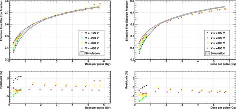Comparison Between The Experimental And The Simulated Efef According