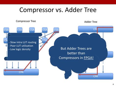 Ppt Efficient Fpga Compressor Trees Design Exploiting Fast Carry