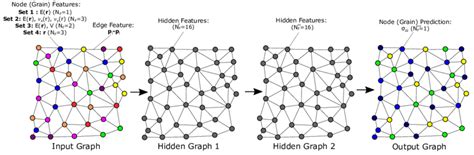 Schematic Of The Gnn Surrogate Architecture Used For This Work An
