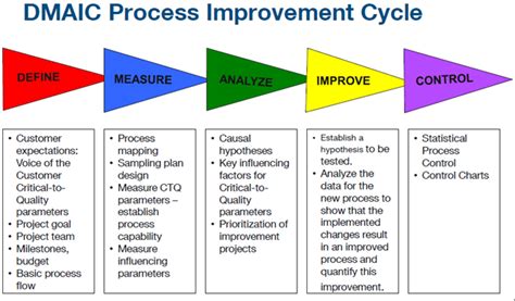 Six Sigma Intro To Six Sigma Quality Engineer Stuff