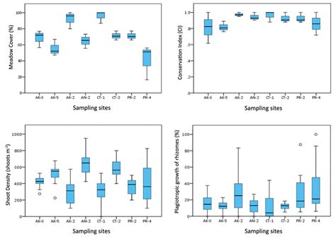 Boxplots Depicting Spatial Variability Of Posidonia Oceanica Metrics Download Scientific