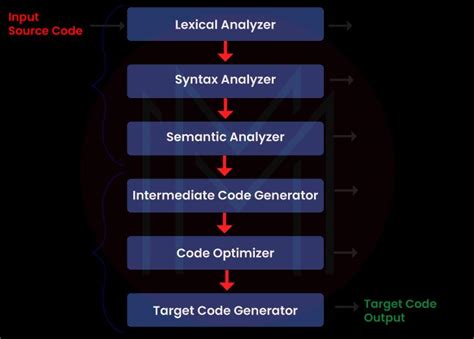 Top Compiler Design Interview Questions And Answers In 2025