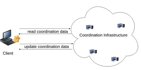 Approaches For Distributed Coordination Download Scientific Diagram