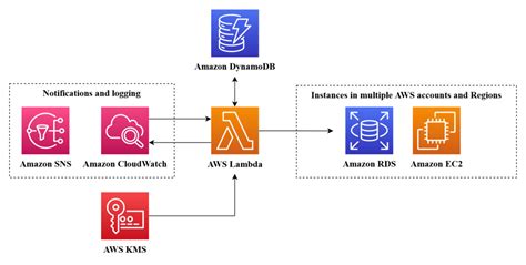 Aws Ec2 Task Scheduler Uw Milwaukee Cloud Computing
