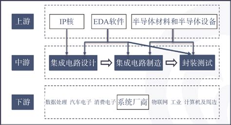 深度解析国内eda产业与ip核产业 Eda Ic设计 电子发烧友网