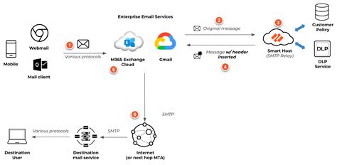 How Does Email Dlp Work