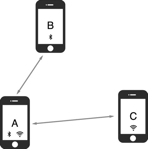 Introduction To The Ios Multipeer Connectivity Framework By Dylan