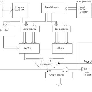 Architecture Of Fault Tolerant Processor Download Scientific Diagram