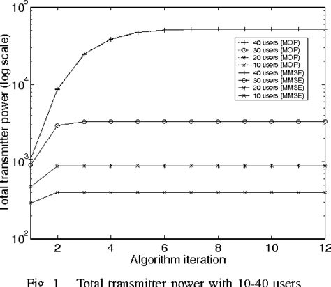 Figure 1 From Iterative Power Control And Multiuser Detection With