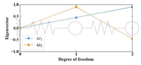 Pythonで多自由度系の固有値解析固有振動数とモードを計算 Watlab