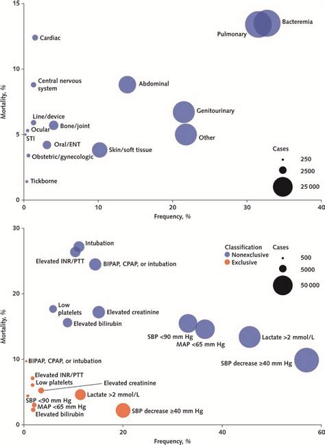 American College Of Physicians On Linkedin Analysis Of Sepsis Presentations Observed A 30 Fold