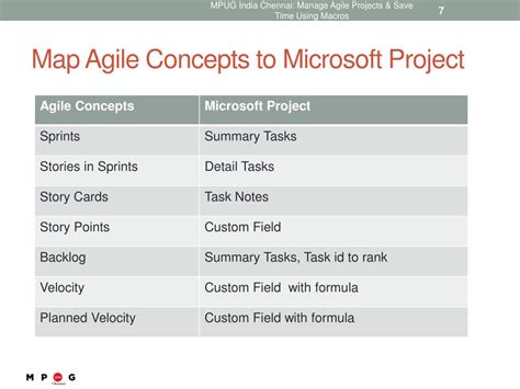 Ppt Manage Agile Projects With Microsoft Project And Save Time Using Macros In Microsoft