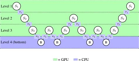 Pdf Porting An Aggregation Based Algebraic Multigrid Gpus Semantic