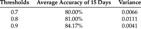 Accuracy Analysis Of Different Thresholds Download Scientific Diagram