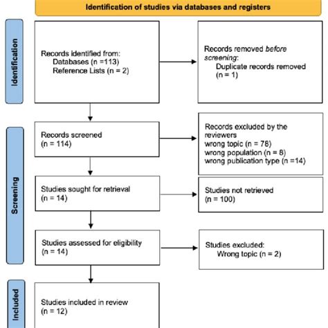 Prisma Framework Moher Et Al 2015 Download Scientific Diagram