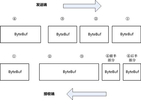 java nio 粘包 拆包 实战 史上最全解读 probuf net java 粘包 csdn博客