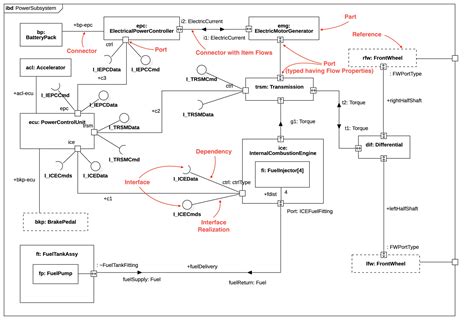 Internal Block Diagram Staruml Documentation