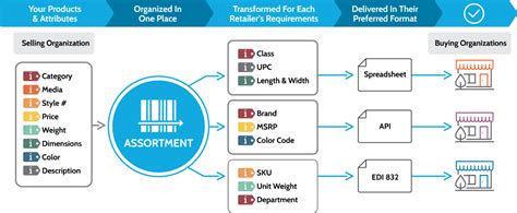 Sps Assortment Item Content Management Sps Commerce