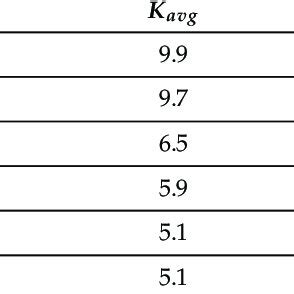 The Decoding Complexity Average Iteration Number K Avg And The
