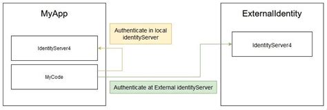 Authenticate Method Of Ntribauth Returning None Even When
