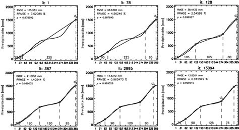 Ejemplo Del Funcionamiento Del Algoritmo Iterativo Para El Ajuste De Download Scientific