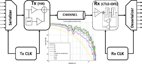 Figure 1 From A 18 6 Fj Bit Db Power Efficient Active Inductor Based