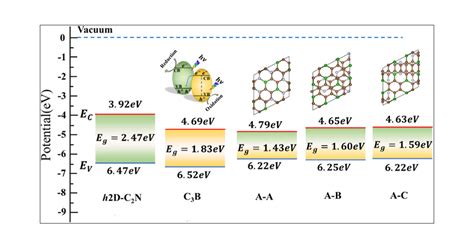 H2d C2n C3b Two Dimensional Heterostructures A Direct Z Scheme Photocatalyst For Overall Water
