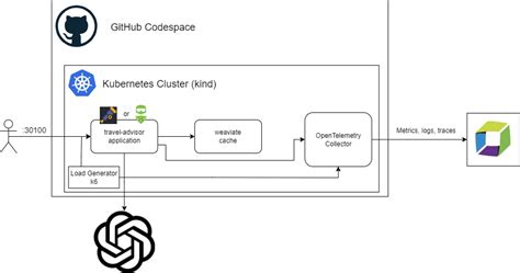 dynatrace observability lab llm observability