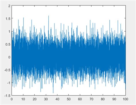 White Gaussian Noise Model Download Scientific Diagram